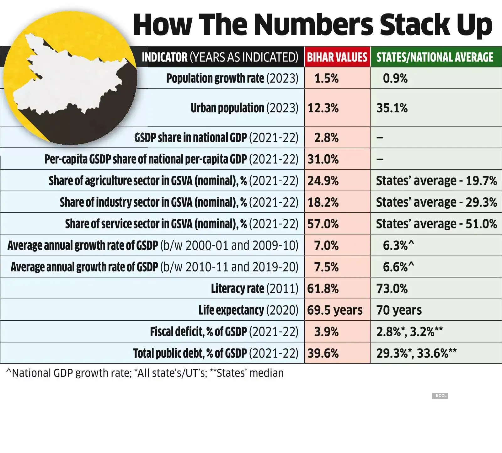 What can Bihar, with per-capita income 30% of national average, do to ...