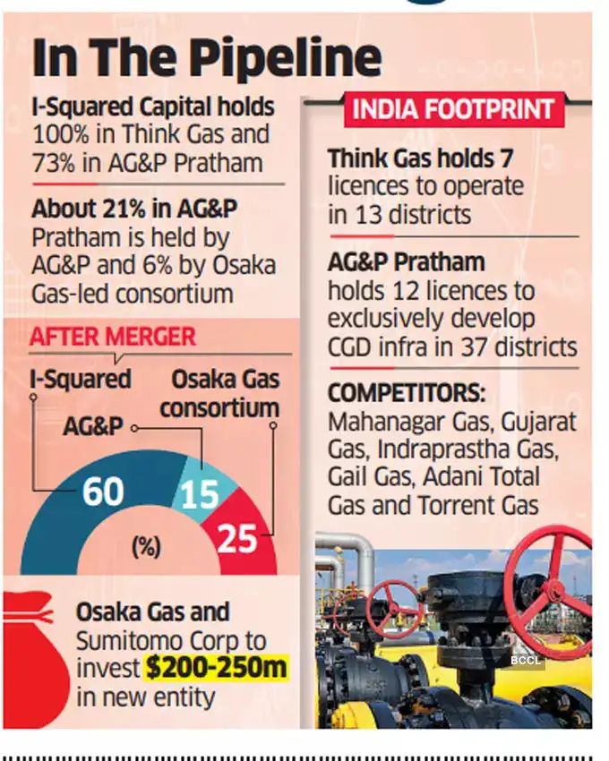 AG&P Pratham, Think Gas set for $1.1-billion merger - The Economic Times