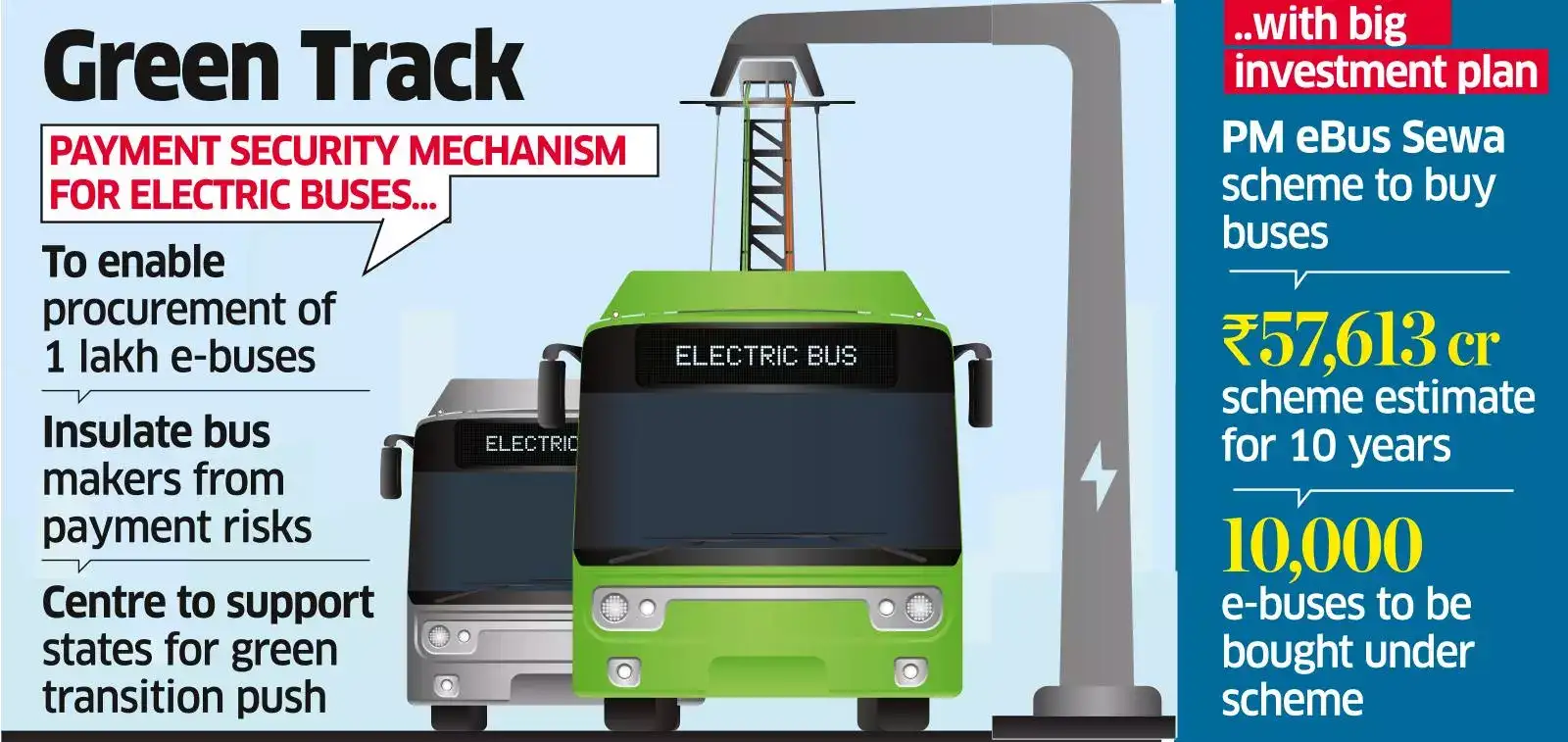 Centre working on payment security mechanism to buy 150,000 e-buses ...