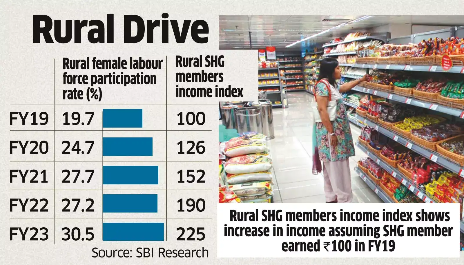India consumption: Rural spending getting captured in urban consumption ...