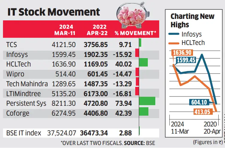 Growth, profitability drive up TCS, HCLTech valuation - The Economic Times
