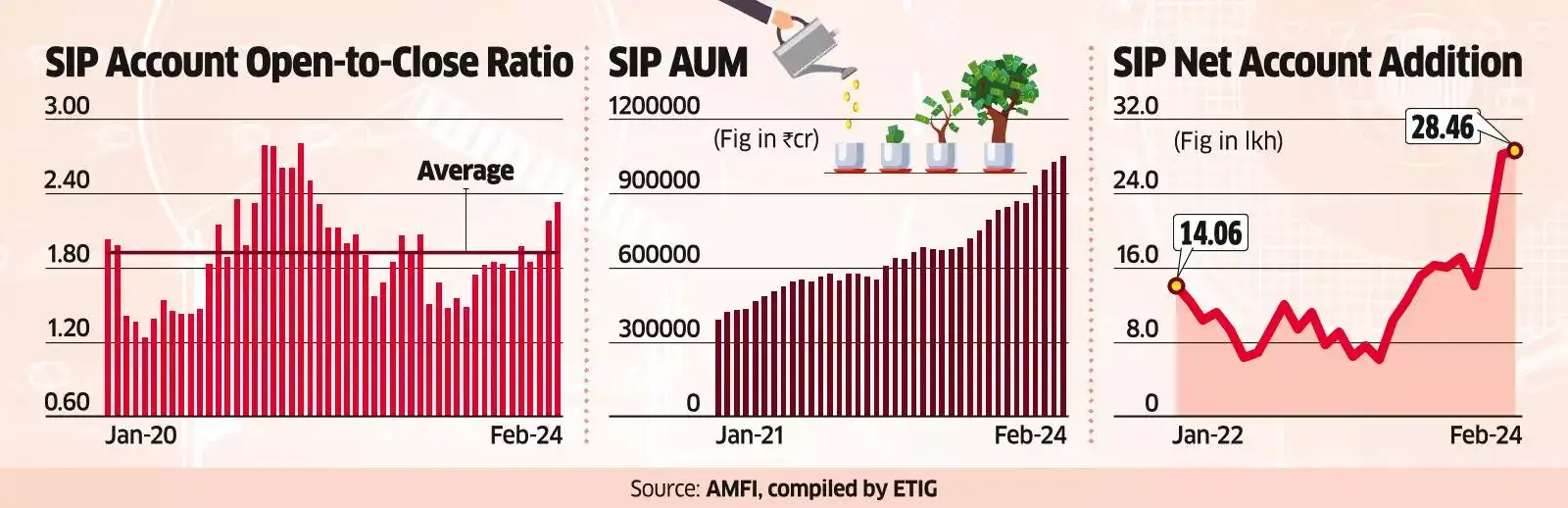 SIP: SIP account additions accelerate further in February - The ...