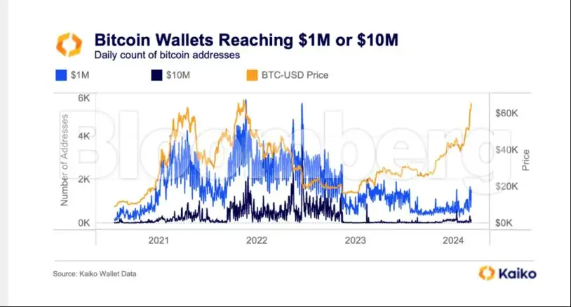 Bitcoin’s rally is creating around 1,500 ‘millionaire wallets’ daily ...
