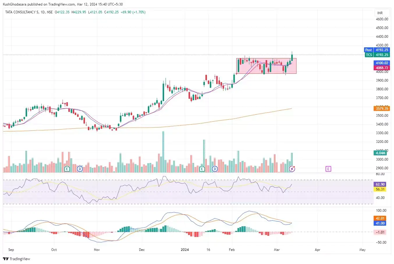 Technical Breakout Stocks: How to trade TCS, InterGlobe Aviation and ...