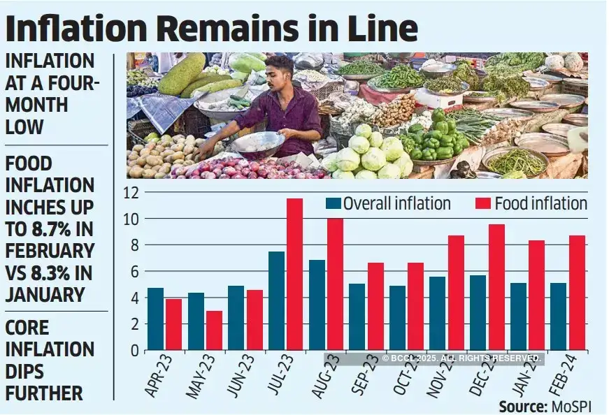 India’s inflation almost flat at 5.1% in February; food inflation rises ...
