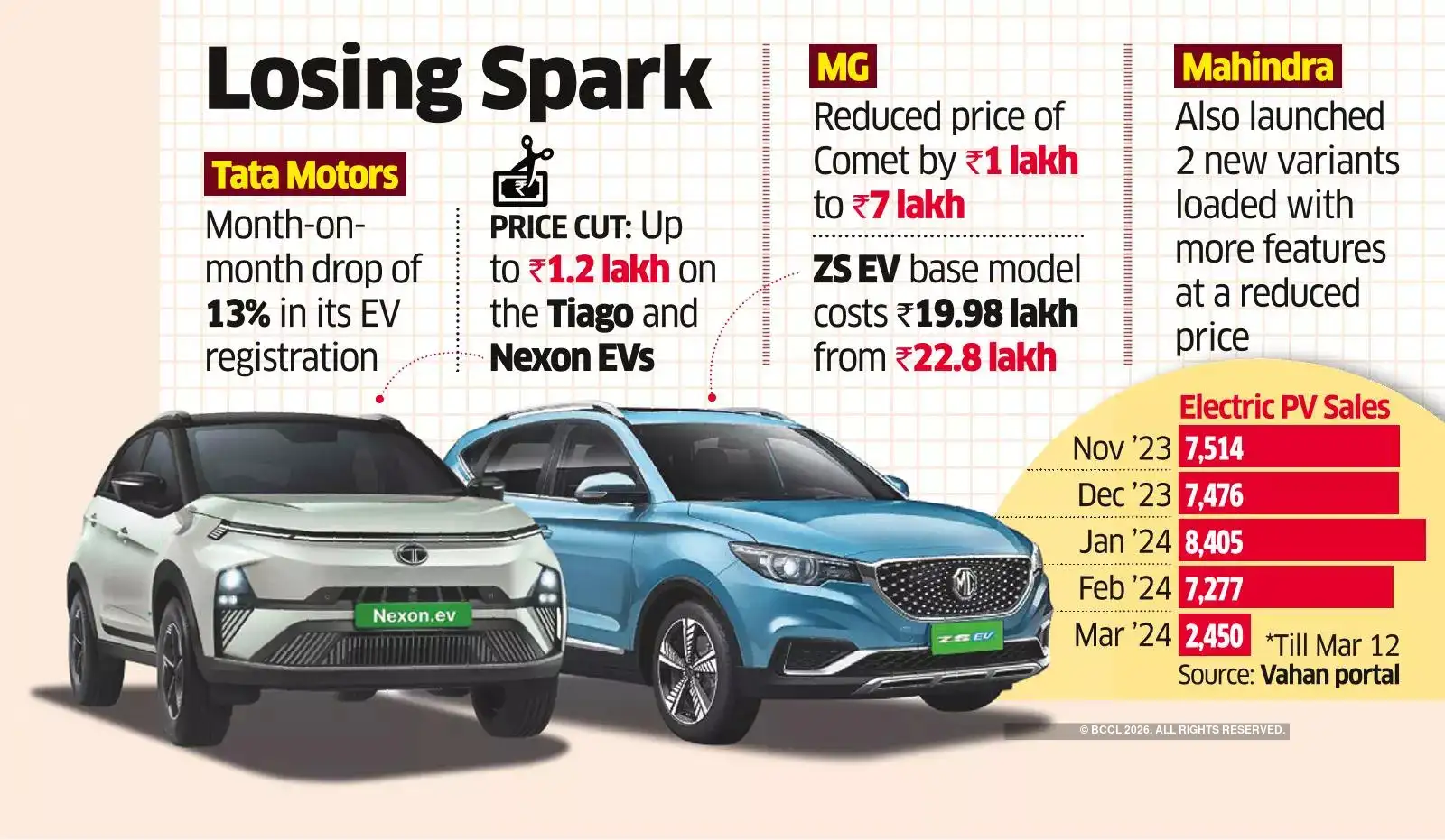 E-Car sales fall to 5-month low in February despite steep price cuts ...