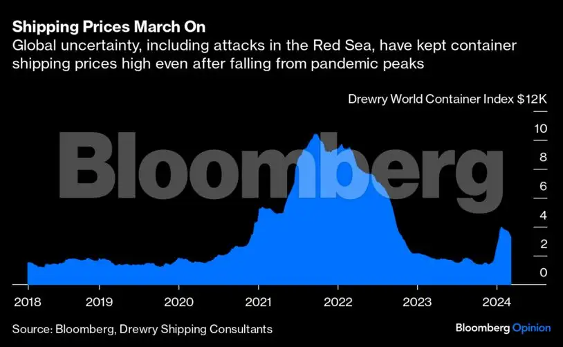 View: March madness is coming for the global shipping game - The ...