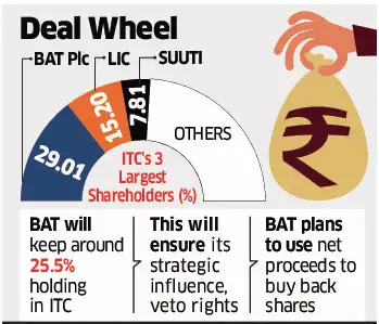 BAT to sell 3.5% stake in ITC via block deal - The Economic Times