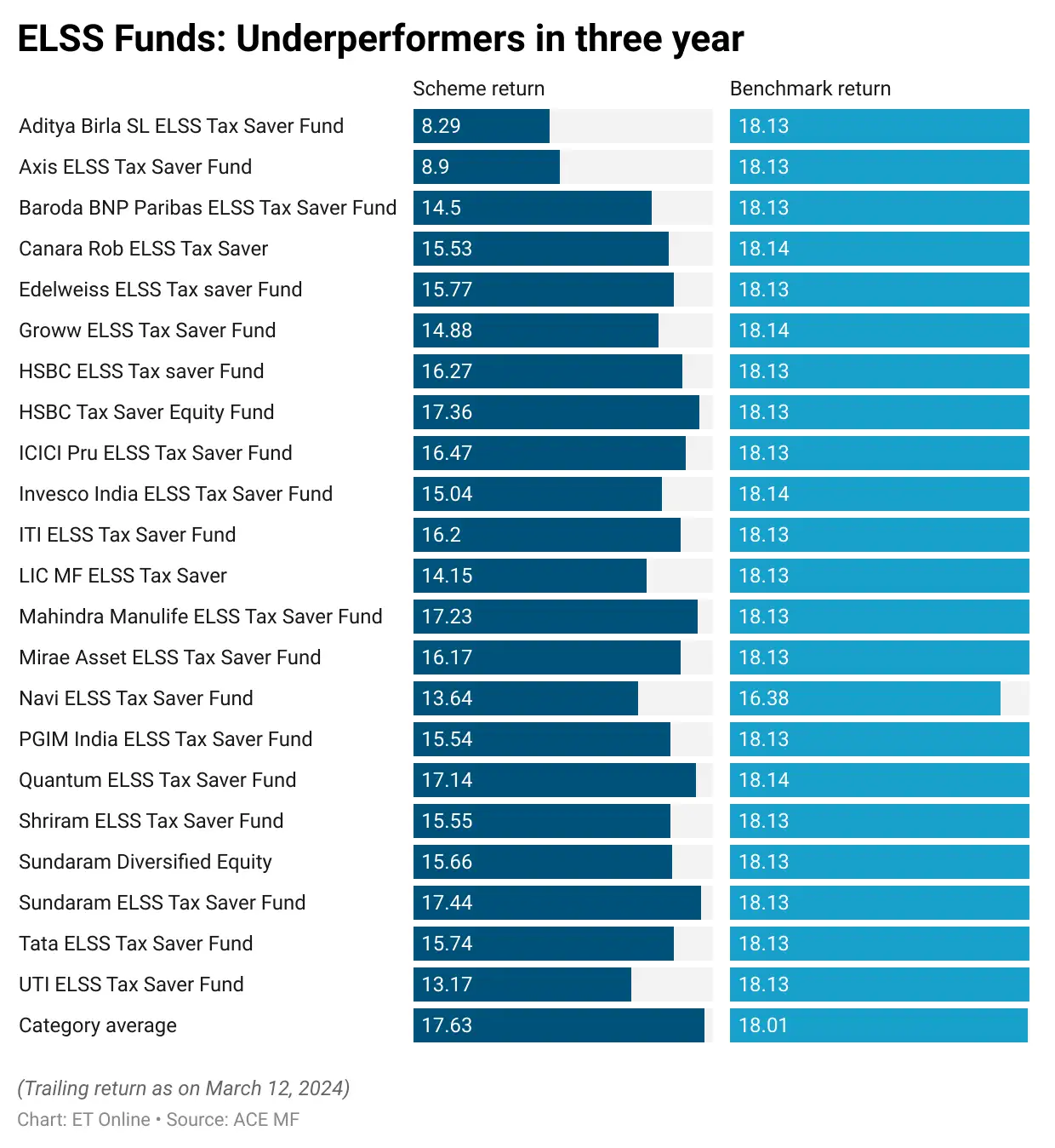 61% ELSS mutual fund schemes underperformed their benchmark category in ...