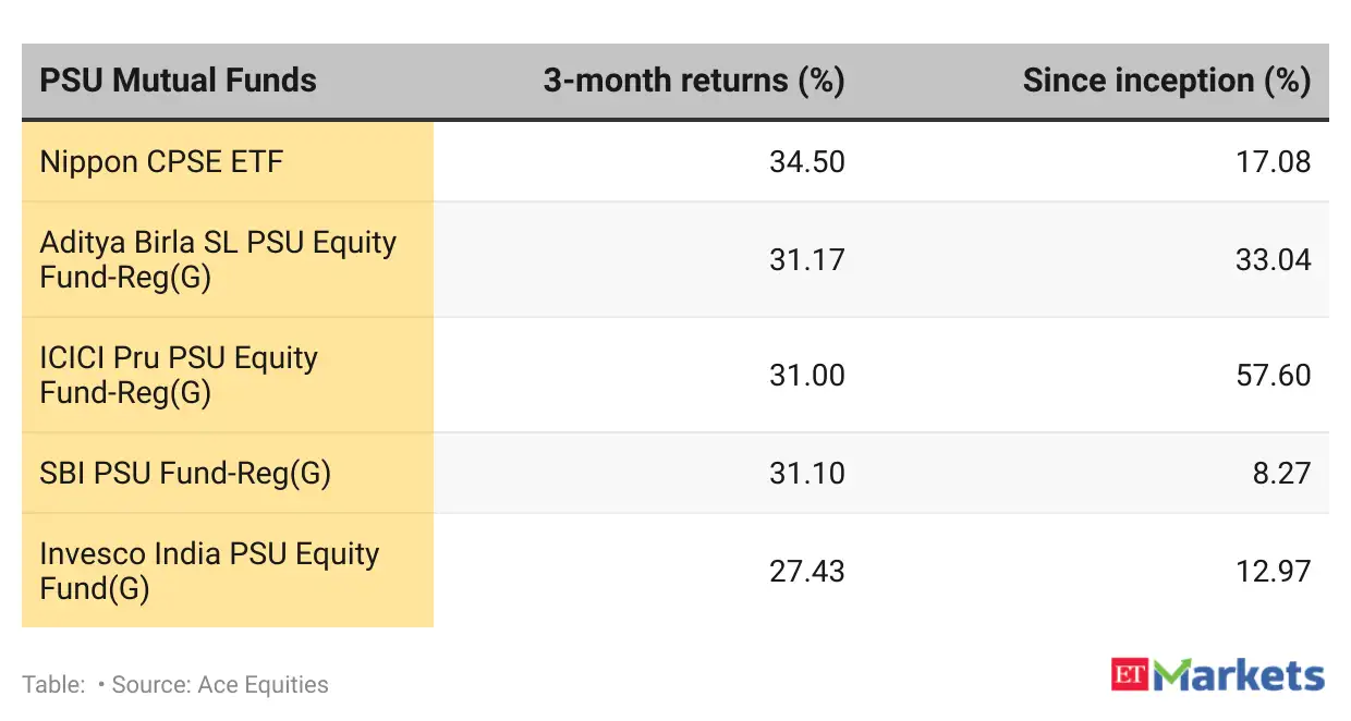 Active mutual fund themes with PSU exposure: 6 schemes with 3-month ...