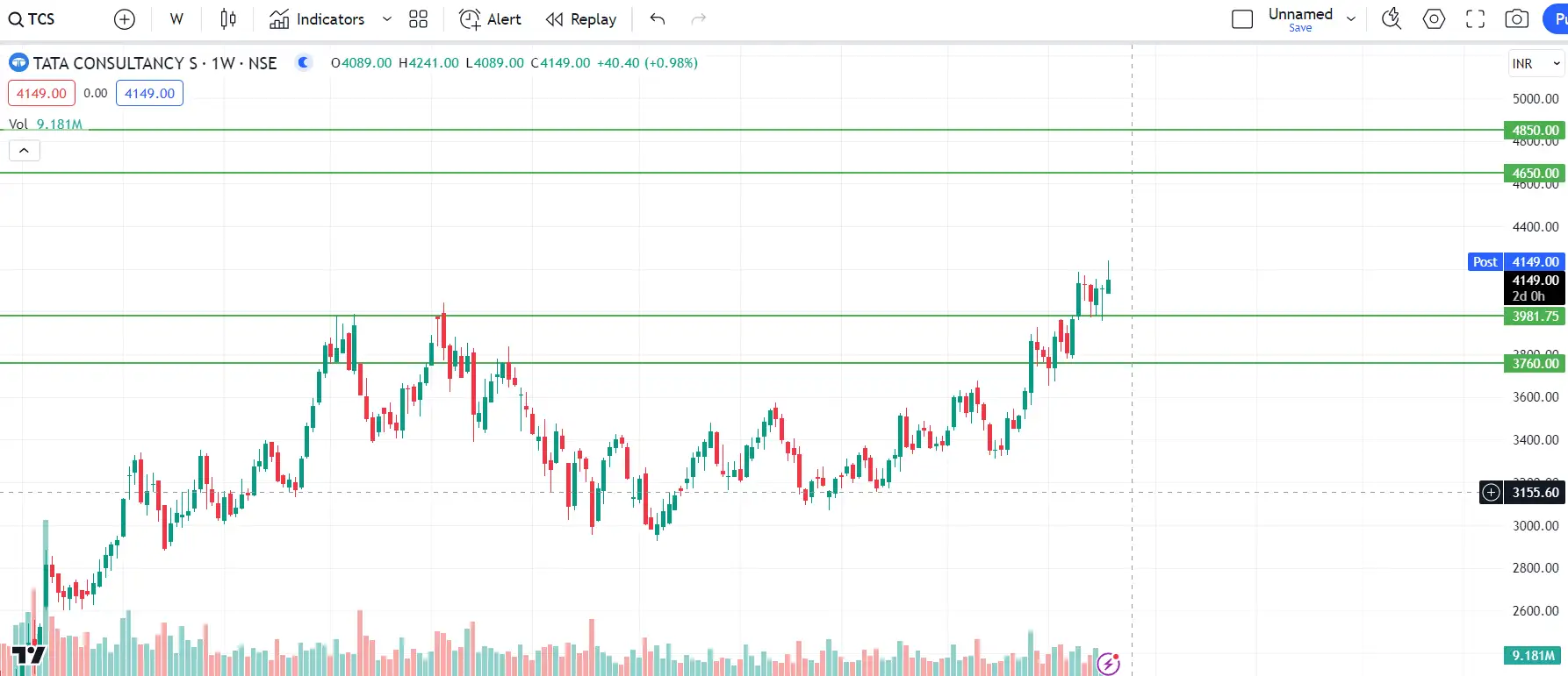 Technical Breakout Stocks: How to trade TCS, Colgate-Palmolive and ITC ...