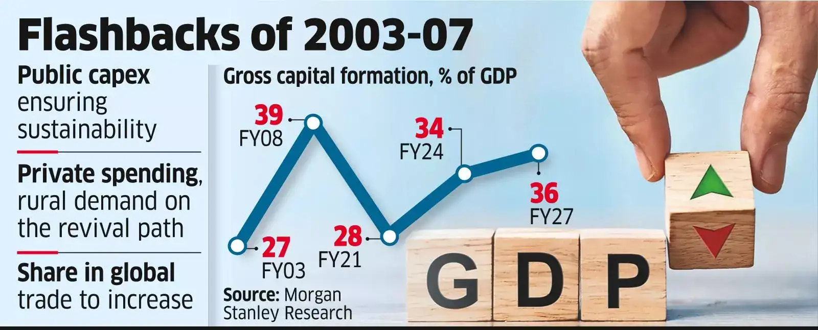 capital expenditure: India's capex cycle to continue: Morgan Stanley ...