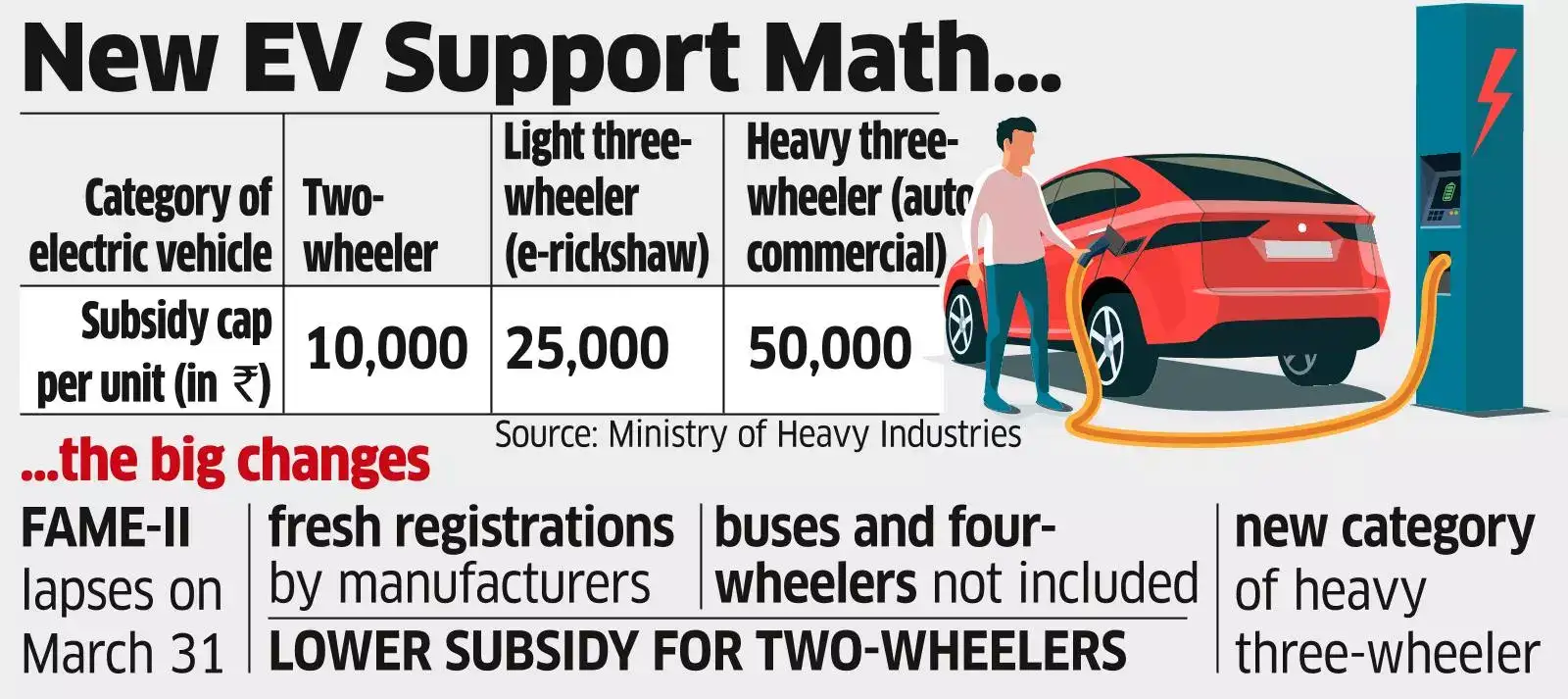 EV subsidy scheme: Centre announces new scheme to subsidise electric ...