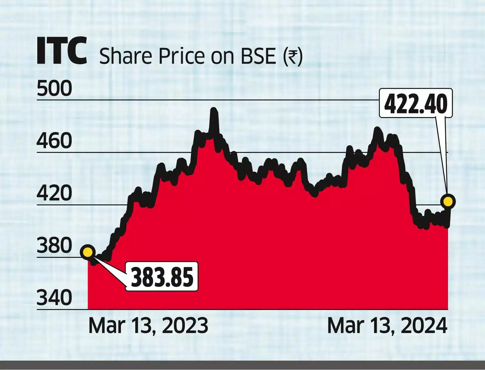 ITC: ITC gains 4.5% on BAT stake sale, analysts see another 10-15% upside - The Economic Times