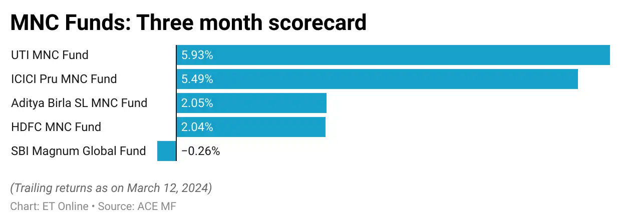 Worst of the lot! MNC funds deliver 3% return in 3 months. What should ...