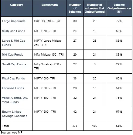 64% of equity mutual funds outperform respective benchmarks in February ...