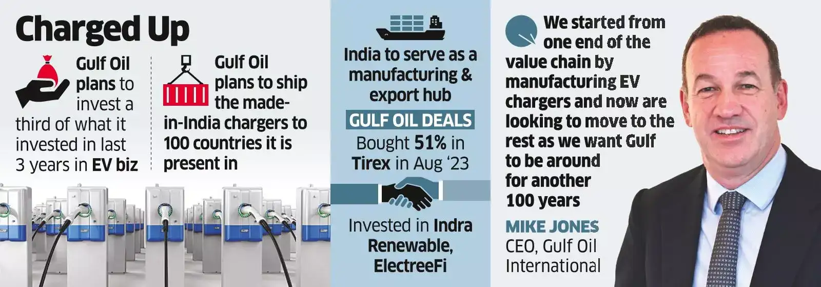 EV chargers: Gulf Oil Lubricants looking at buyouts to boost EV infra ...
