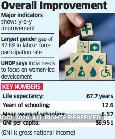 India Human Development: India ranked 134 out of 193 countries on ...