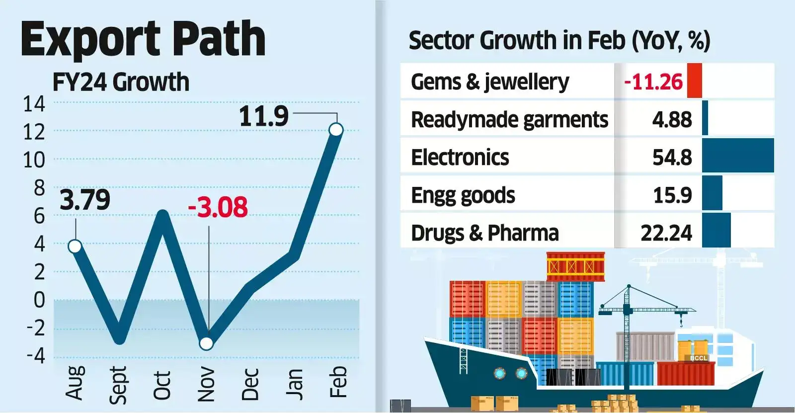 Exports rise 11.9% to 11-month high in February - The Economic Times