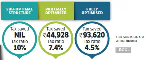 Tax-saving ideas: How to restructure your salary to reduce income tax ...