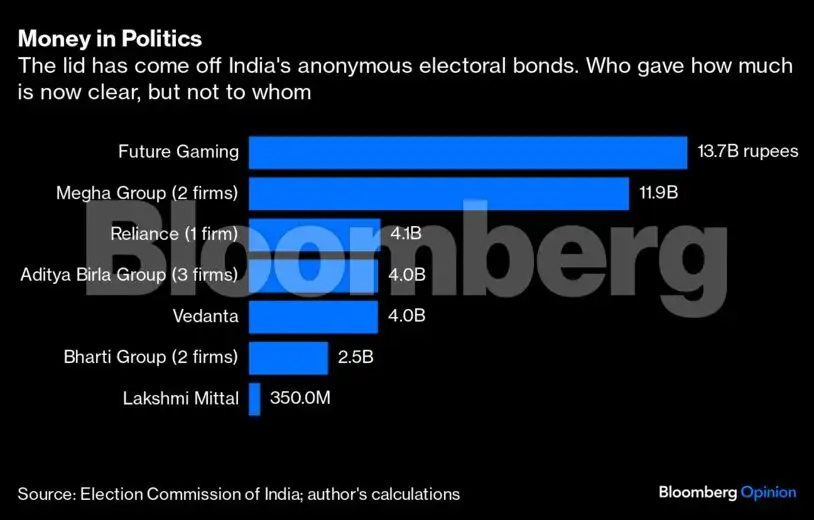 View: Lifting veil on corporate political donations via poll bonds ...
