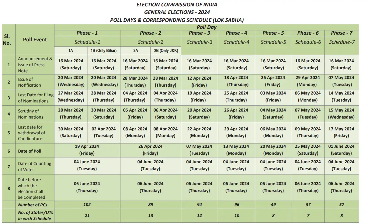 lok sabha election date: Lok Sabha Election Date 2024: Seven-phase voting to begin from April 19 ...