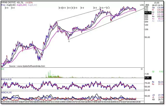 Analysis: Technical Breakout Stocks: How to trade Solar Industries, VIP ...