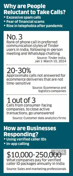 How people's reluctance to take phone calls is affecting companies and ...