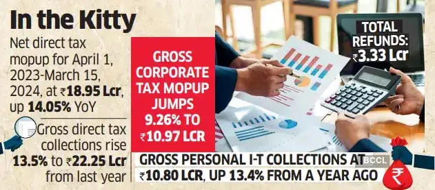 Net direct tax collections likely to surpass FY24 target of Rs 19.45 ...