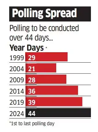 Lok Sabha Election: India's poll yatra begins: Voting in 7 phases from ...