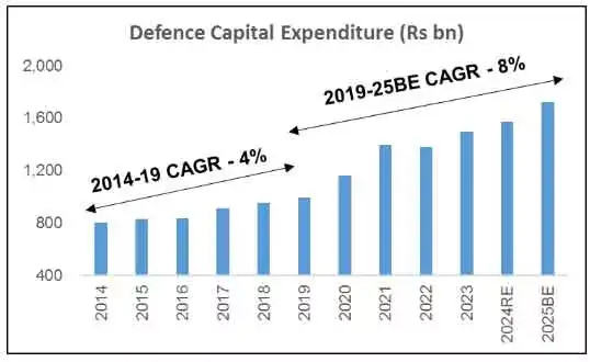 Indian Defense sector stocks: India Playbook 2024 – the India defence ...