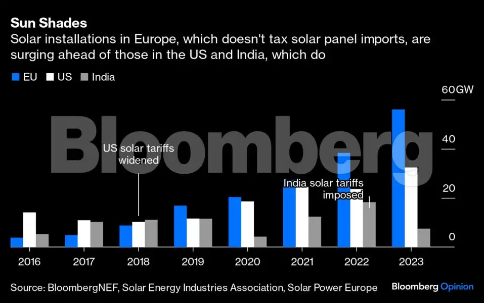 Bans on electric cars and solar panels? It’s not so implausible - The ...