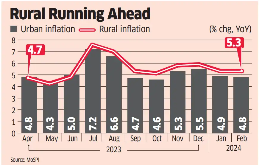 rural consumption: Big poll spends unlikely to lift rural demand - The ...