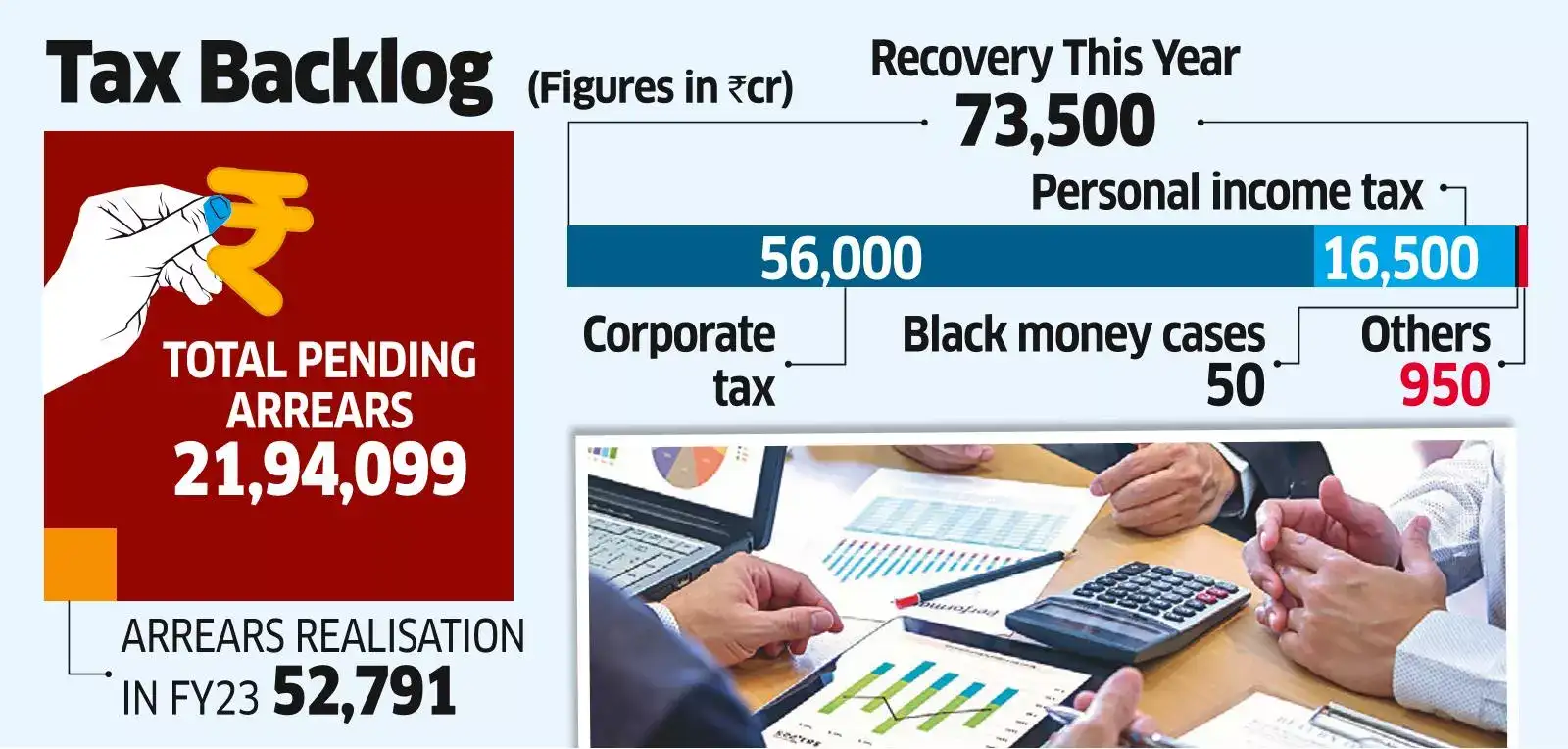 income tax department: I-T recovers ₹73,500 cr in pending bills - The ...