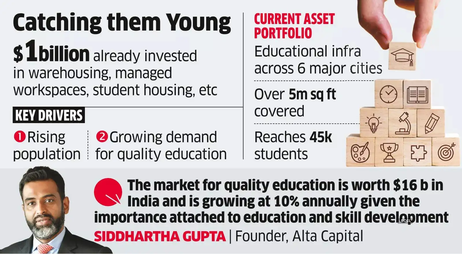 Alta Capital looking to invest over $1 billion in India's educational infra - The Economic Times