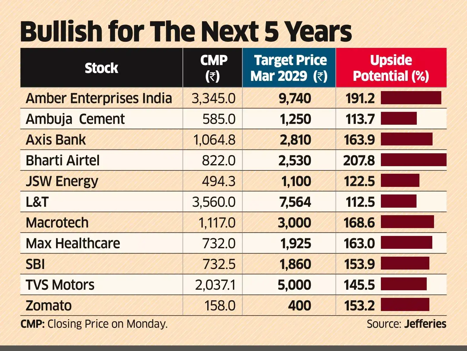 Jefferies: Amber, Ambuja Cement, Axis Bank and Bharti Airtel among ...
