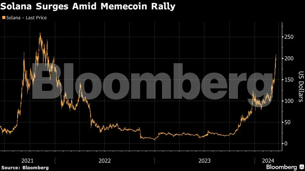 Slerf? Snap? Memecoin mania drives Solana toward record high - The ...