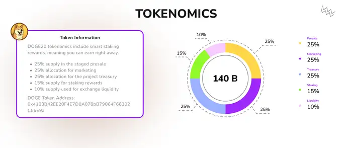 New dog-based $DOGE20 raises $2M In 4 days: What is Dogecoin20, and why ...