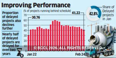 India infrastructure: Projects running behind schedule decline to 25 ...