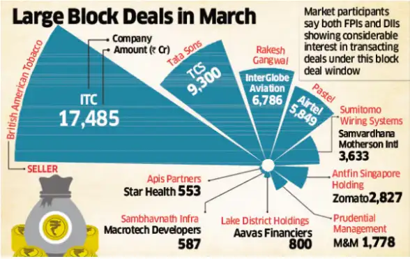 stock deals: Chock-a-Block: Rs 55,000 crore mega stock deals & counting ...