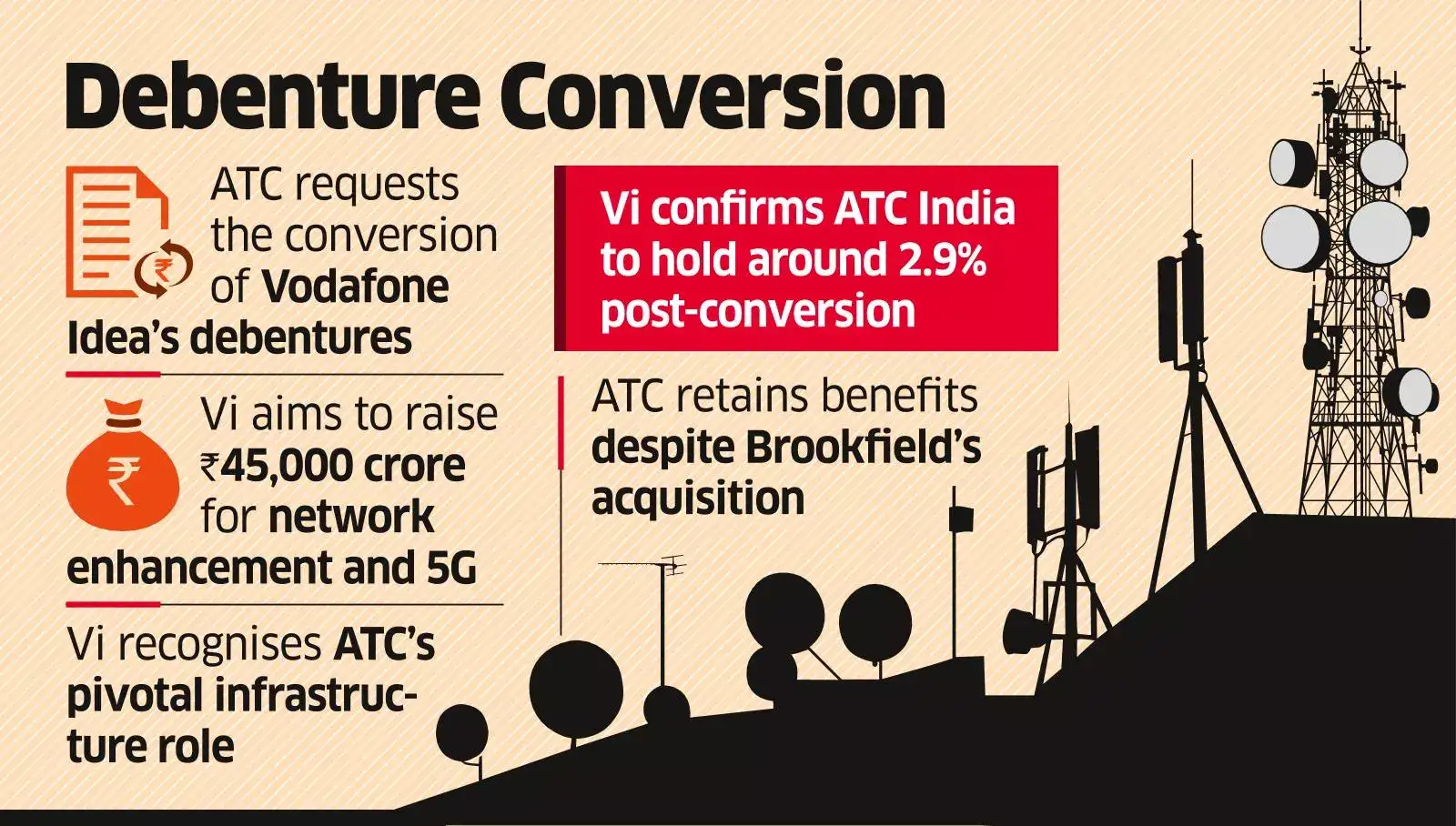 Vodafone Idea: ATC India asks Vi to convert big chunk of debentures ...