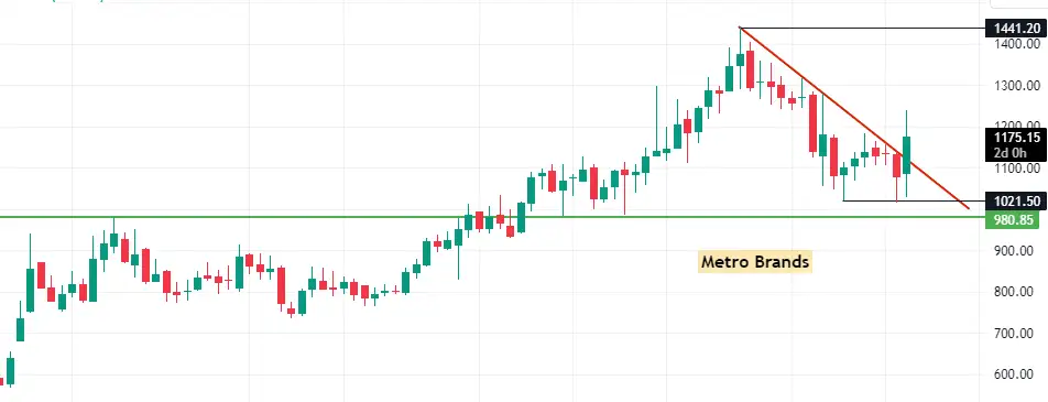 Technical Breakout Stocks: How to trade Metro Brands, Chalet Hotels and ...