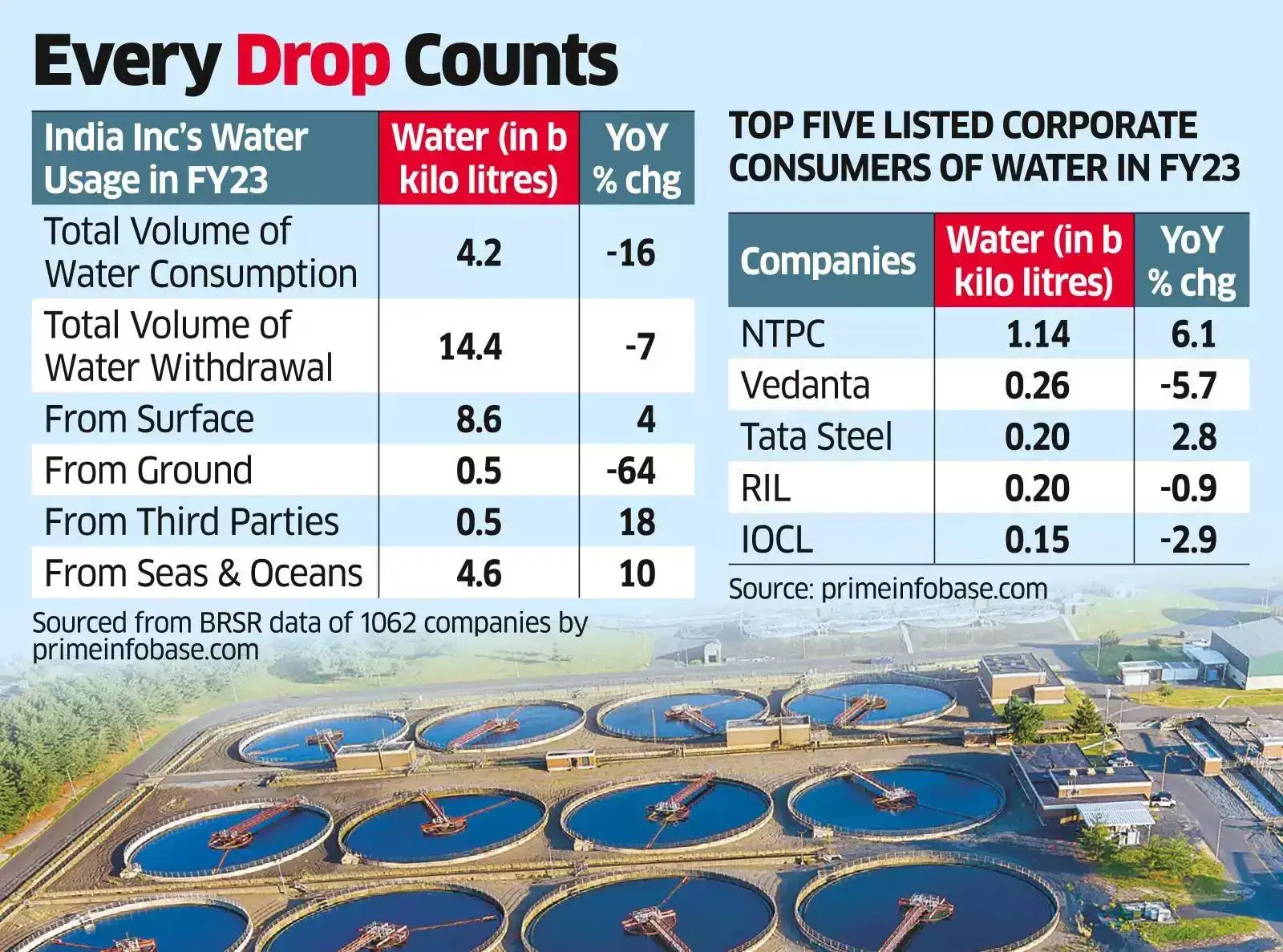 Top companies score on sustainability, cut water consumption by 16% in ...