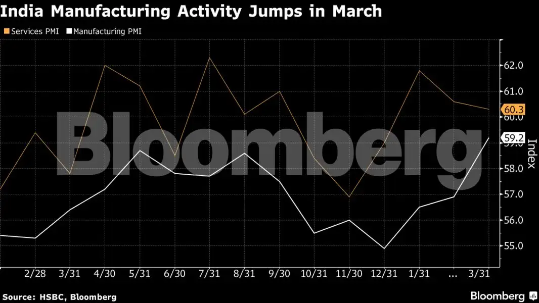India’s rising factory activity boosts economy, flash PMIs show - The ...