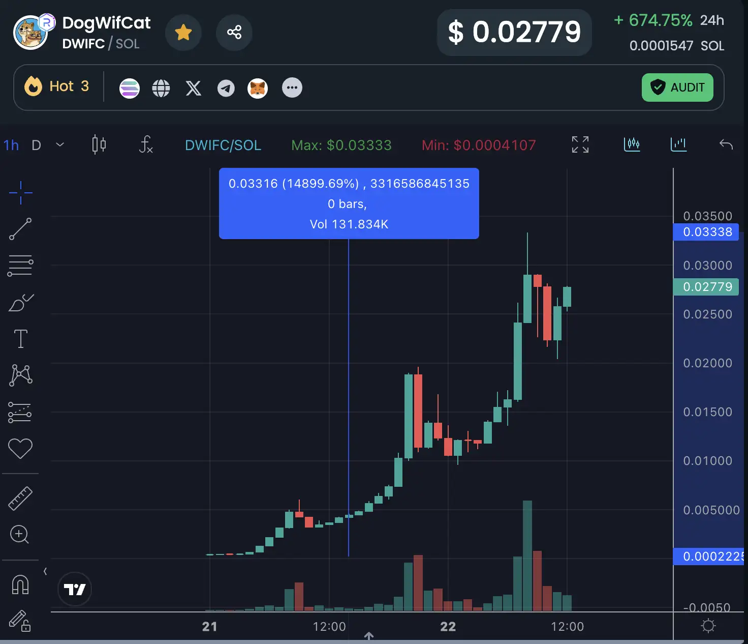 New Solana meme coin $DWIFC hits top trending spot and $30M market cap ...