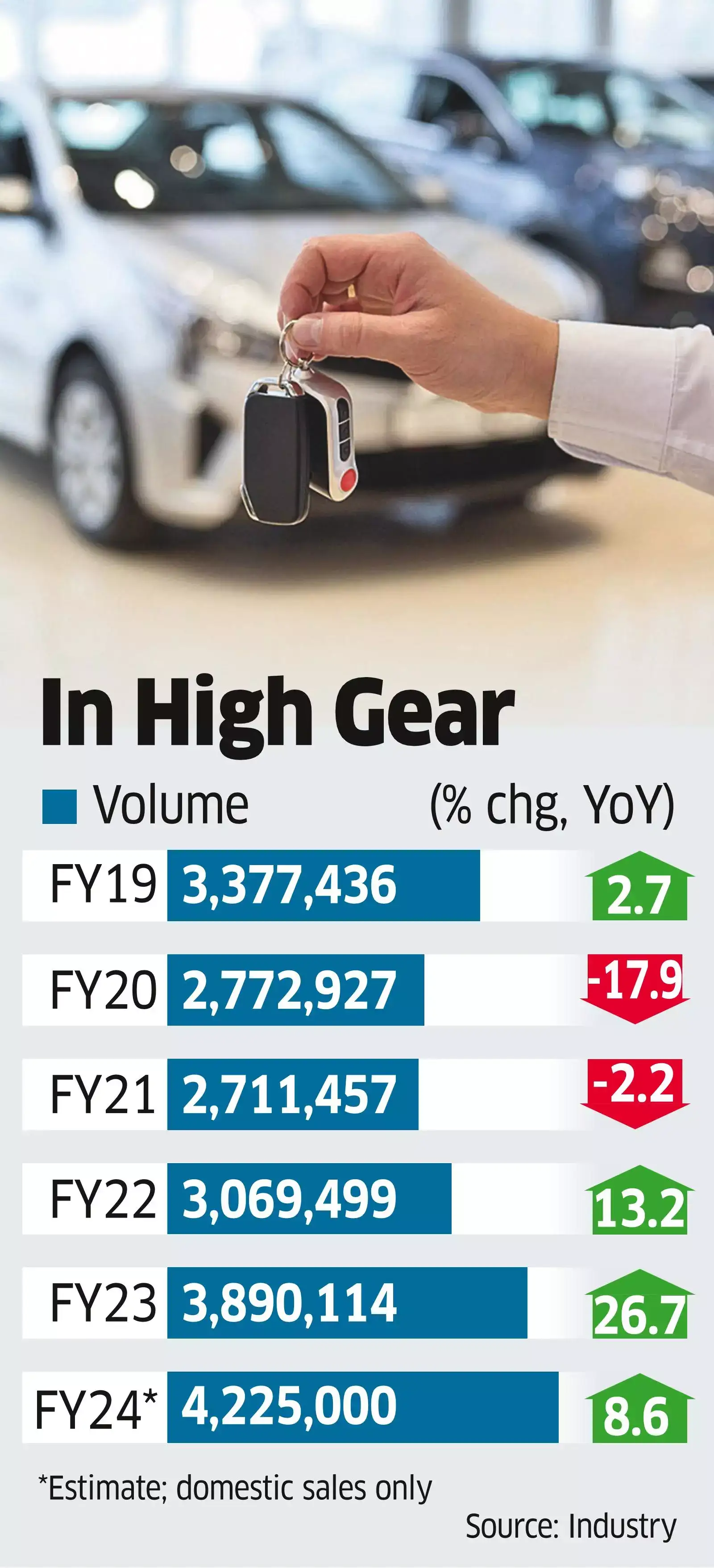 4.2 million car sales may blast their way to record - The Economic Times