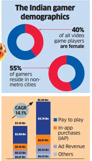 India’s gaming industry powers up - The Economic Times