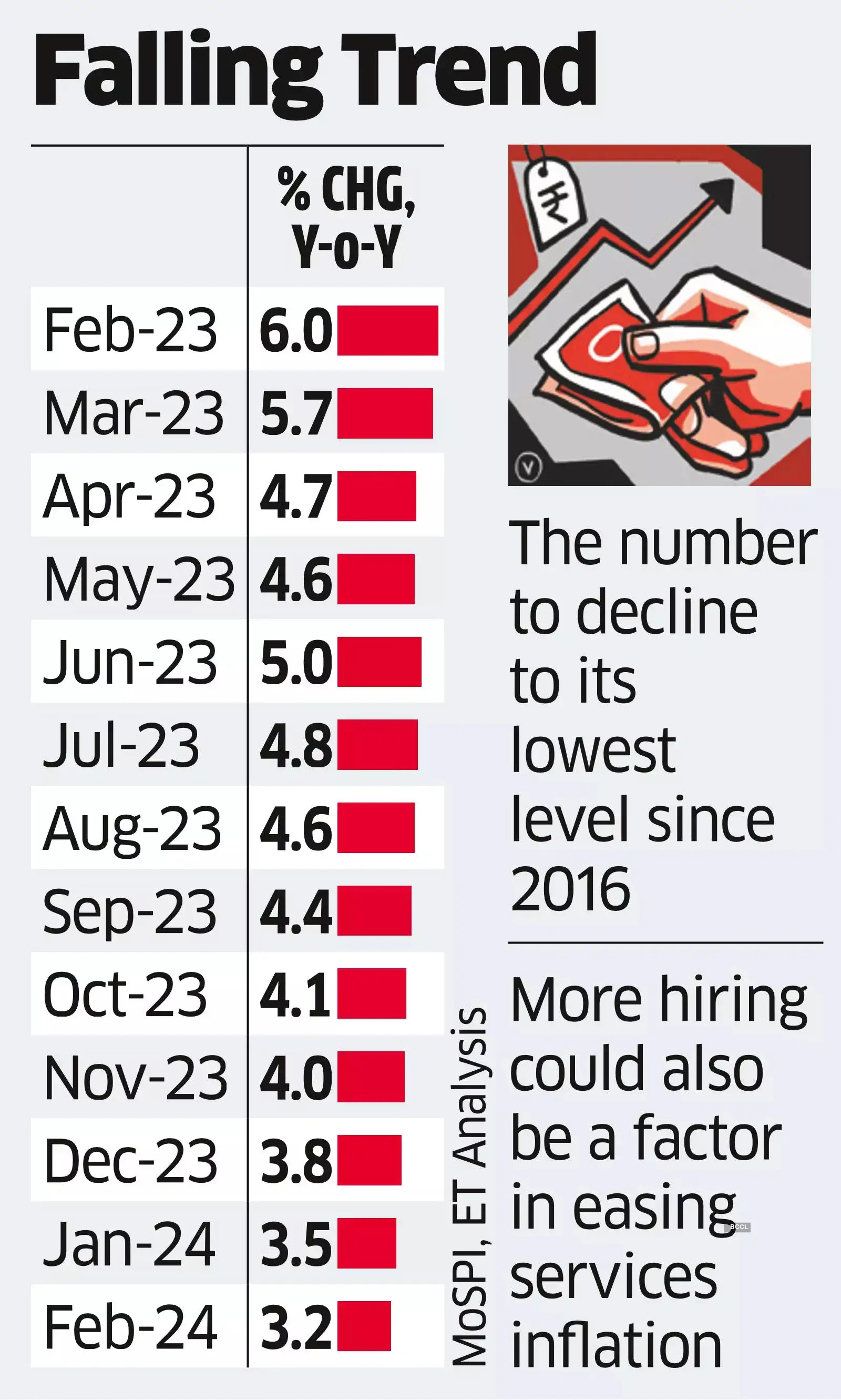 Services inflation to stay muted for now; but a pickup is not far away ...