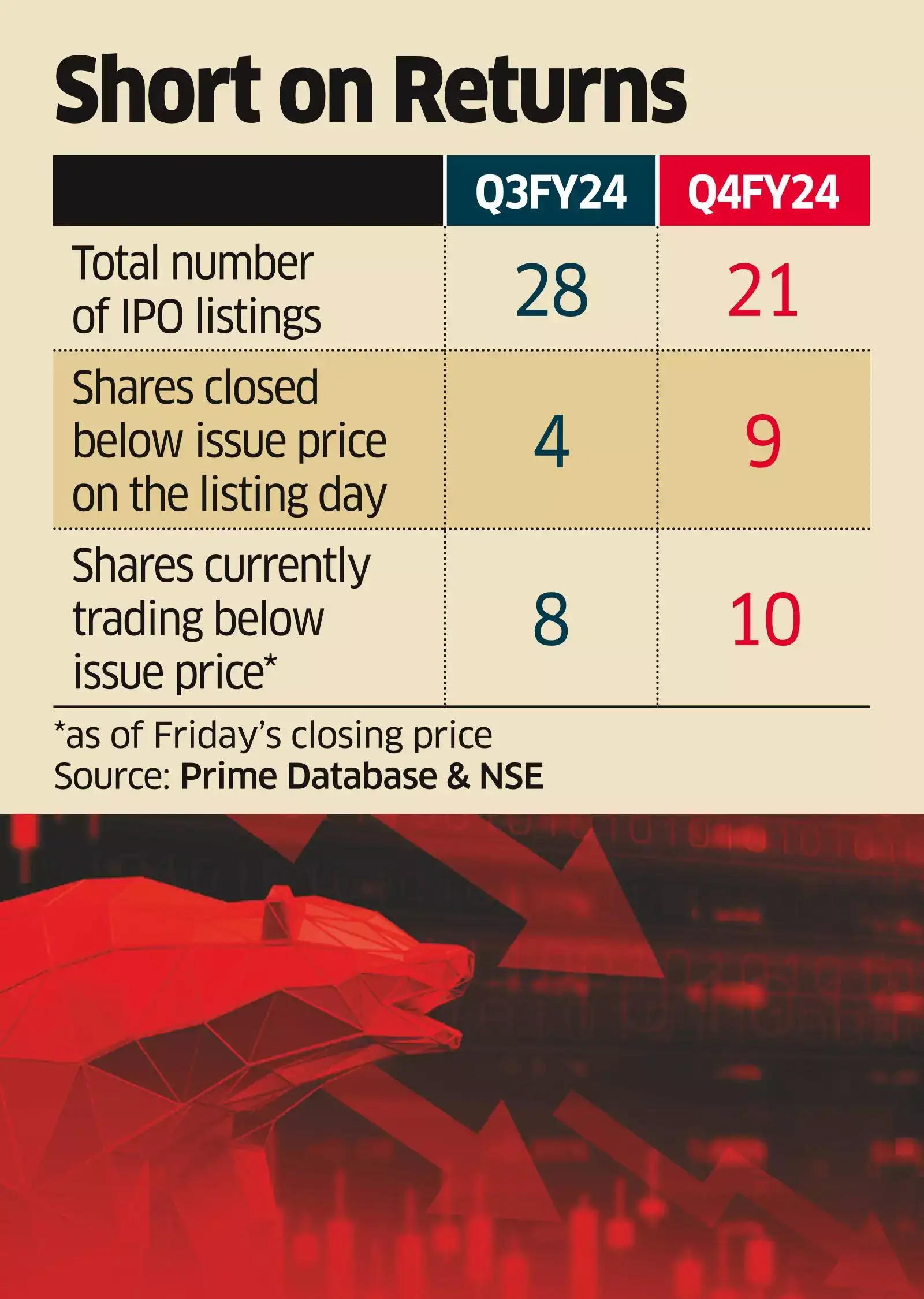 IPO listing gains: Listing gains hard to come by in 2024 amid small ...