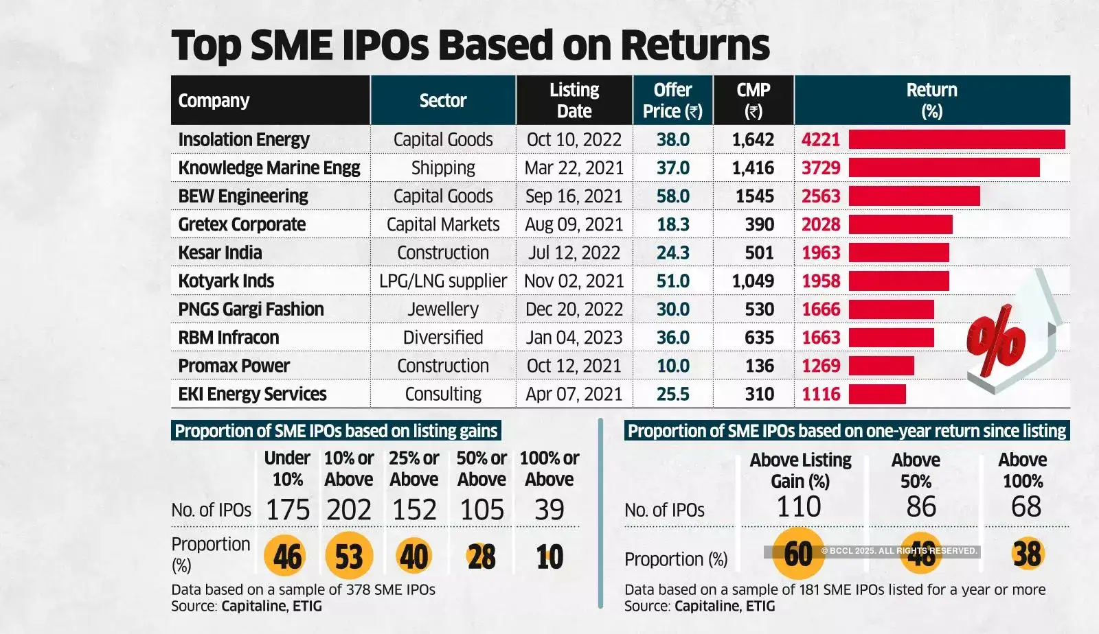 No kidding! Like for main board, long view’s better for SME IPOs - The Economic Times